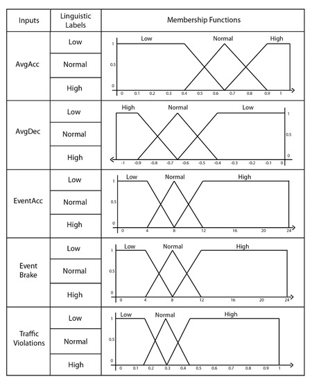 A Systematic Methodology to Evaluate Prediction Models for Driving Style Classification