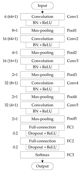 Rolling-Element Bearing Fault Diagnosis Using Improved LeNet-5 Network