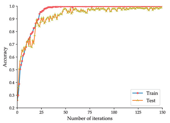 Rolling-Element Bearing Fault Diagnosis Using Improved LeNet-5 Network