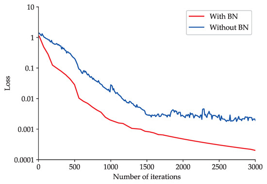 Rolling-Element Bearing Fault Diagnosis Using Improved LeNet-5 Network