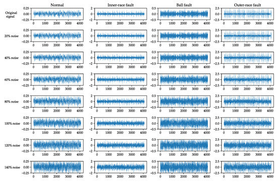 Rolling-Element Bearing Fault Diagnosis Using Improved LeNet-5 Network