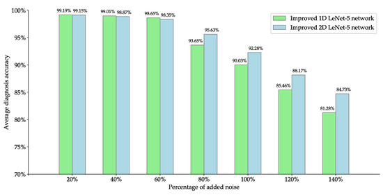 Rolling-Element Bearing Fault Diagnosis Using Improved LeNet-5 Network