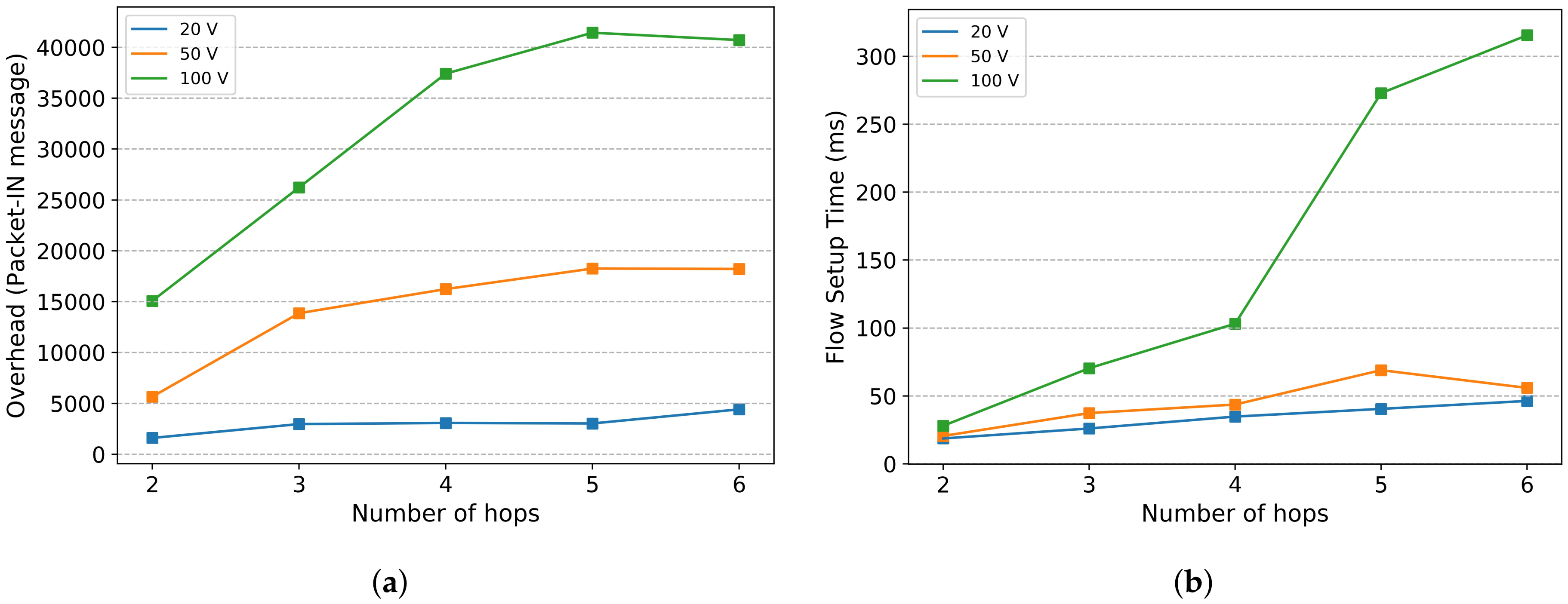 Towards Dynamic Controller Placement in Software Defined Vehicular Networks