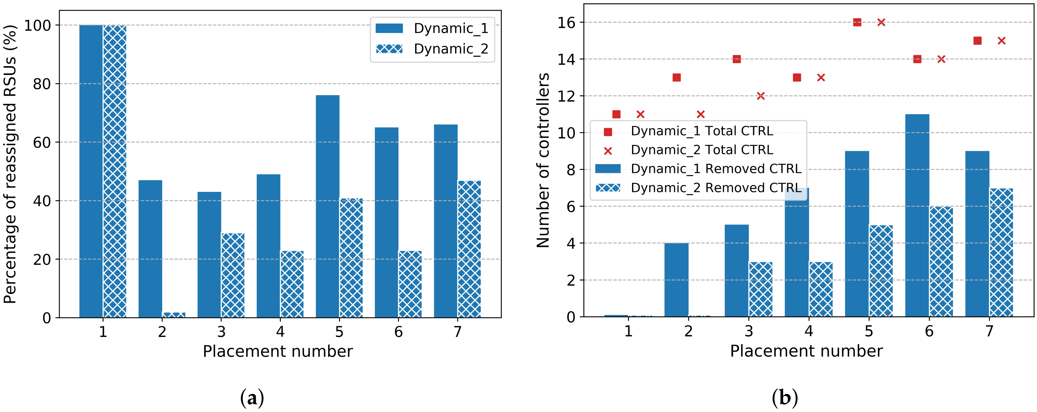 Towards Dynamic Controller Placement in Software Defined Vehicular Networks