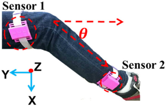 Monitoring and Assessment of Rehabilitation Progress on Range of Motion ...
