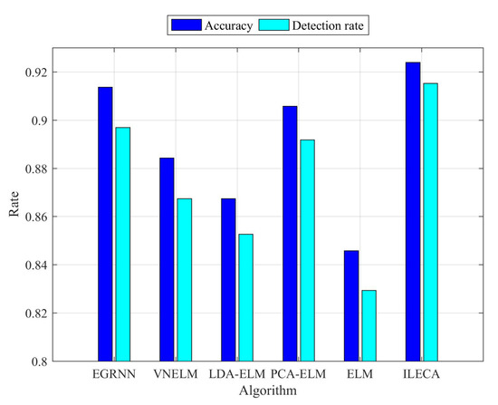 An Improved LDA-Based ELM Classification for Intrusion Detection Algorithm in IoT Application