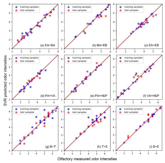 Visual Analysis of Odor Interaction Based on Support Vector Regression ...