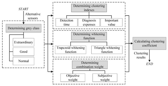 A Comprehensive Evaluation Method of Sensor Selection for PHM Based on Grey Clustering