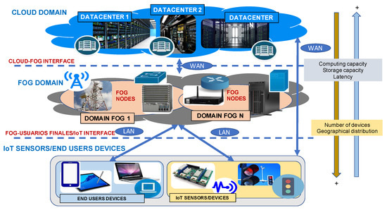 Sensors | Free Full-Text | Smart Containers Schedulers for ...