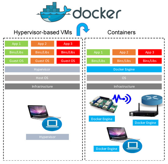 Sensors | Free Full-Text | Smart Containers Schedulers for Microservices Provision in Cloud-Fog ...