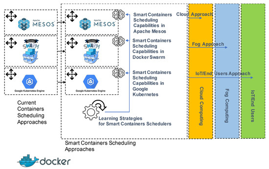 Sensors | Free Full-Text | Smart Containers Schedulers for Microservices Provision in Cloud-Fog ...