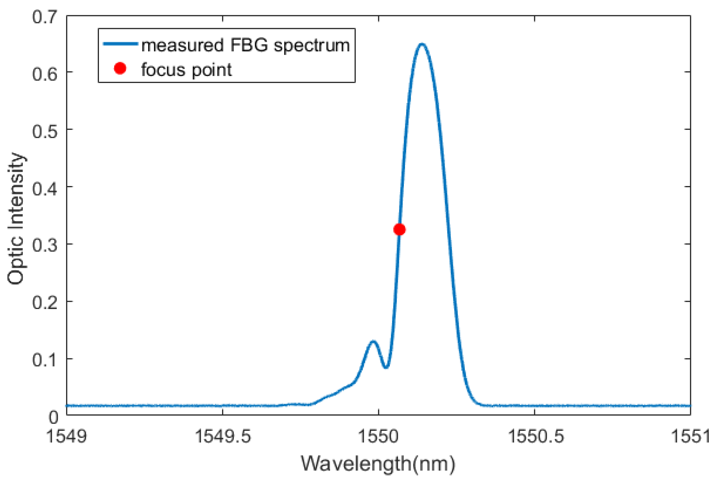 A Novel Fabry-Pérot Optical Sensor for Guided Wave Signal Acquisition
