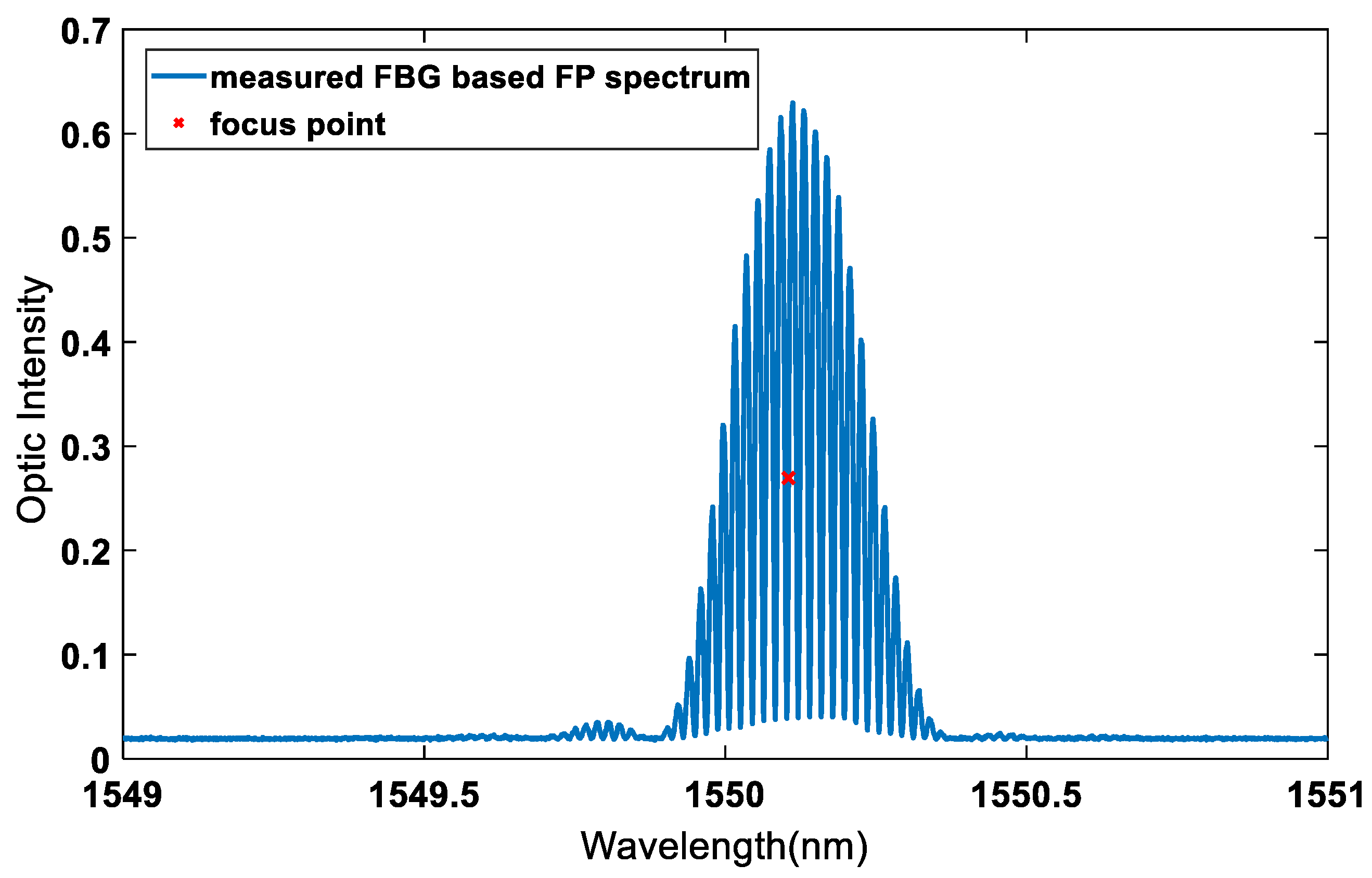 A Novel Fabry-Pérot Optical Sensor for Guided Wave Signal Acquisition