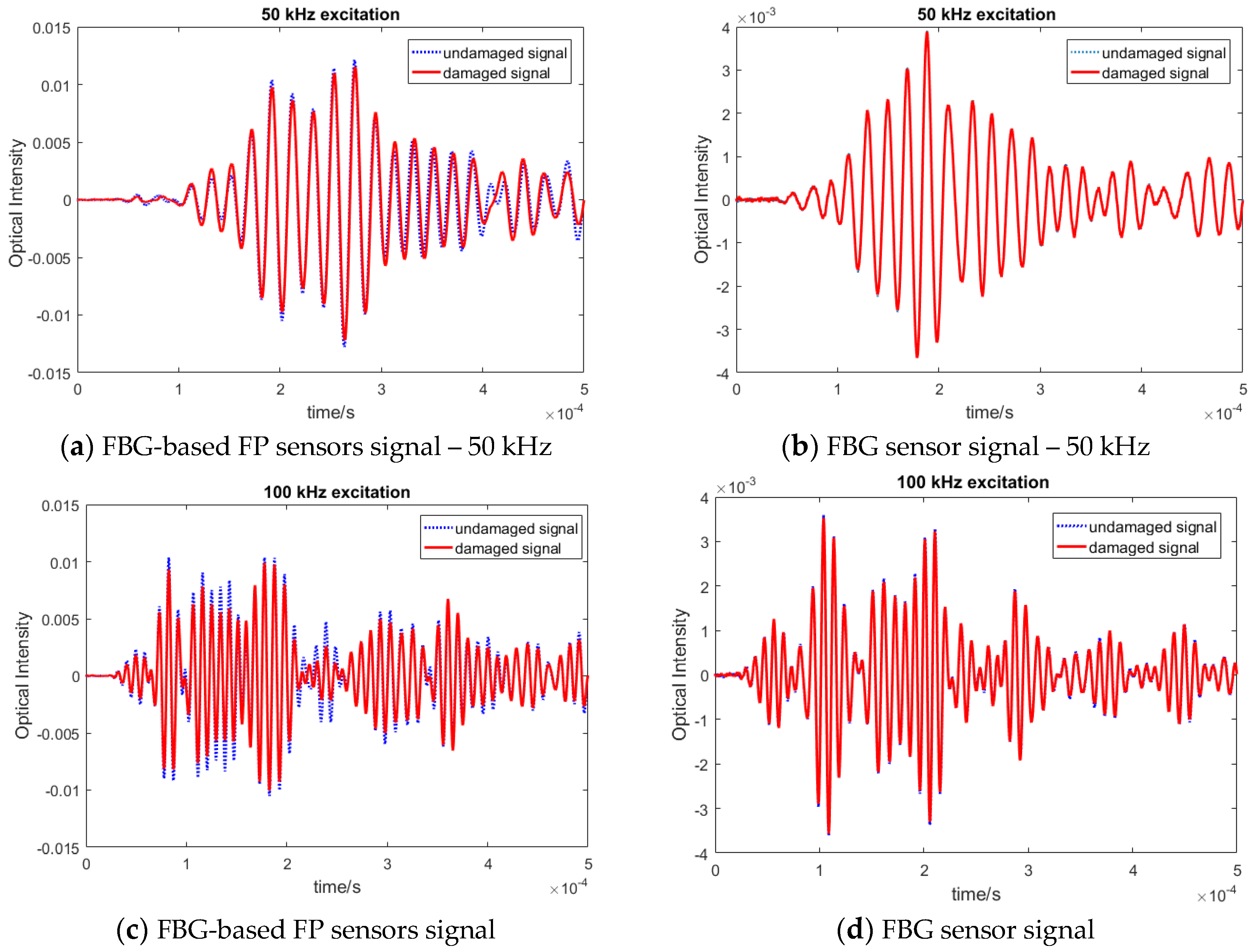 A Novel Fabry-Pérot Optical Sensor for Guided Wave Signal Acquisition