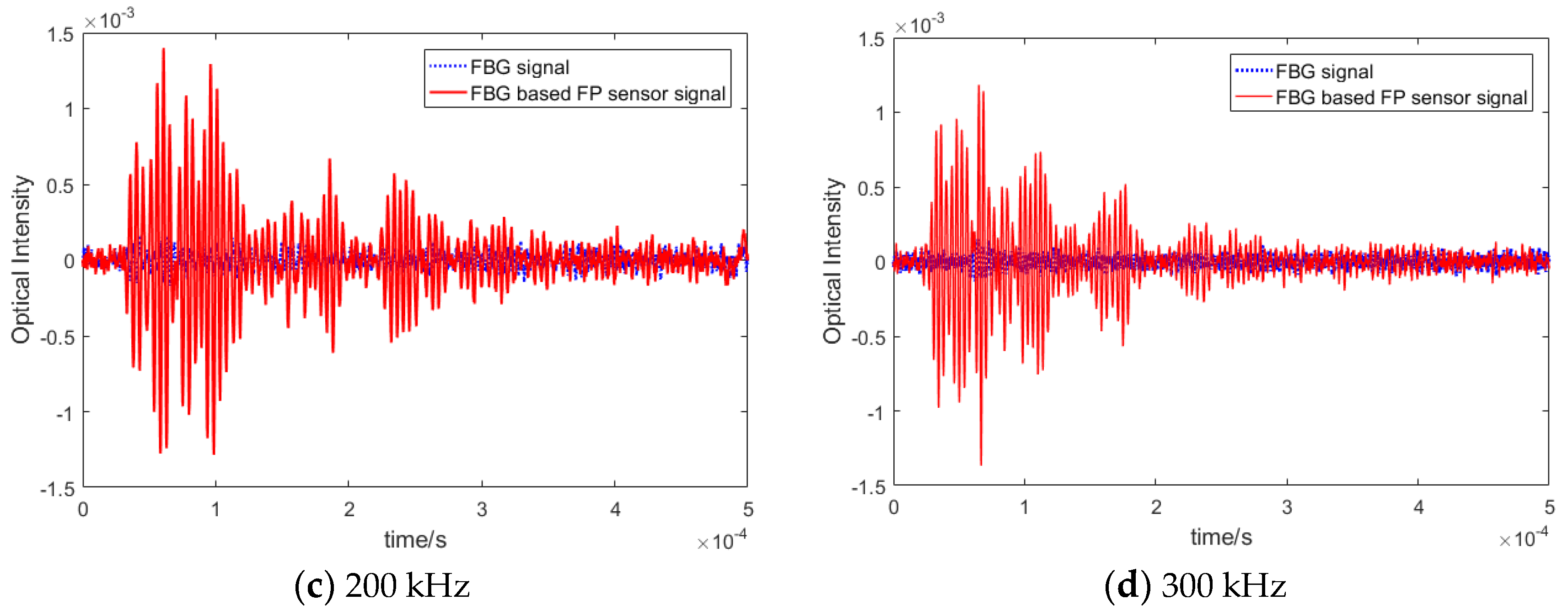 A Novel Fabry-Pérot Optical Sensor for Guided Wave Signal Acquisition