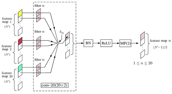 Comparison of CNN Algorithms on Hyperspectral Image Classification in Agricultural Lands