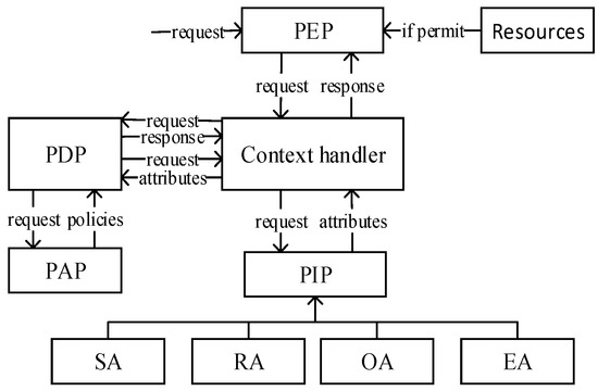 An Efficient Attribute-Based Access Control (ABAC) Policy Retrieval ...