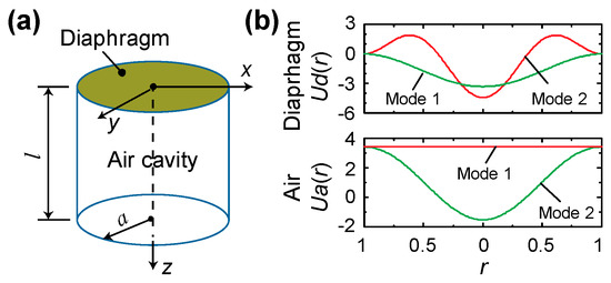 Effects of Air Cavity in Dynamic Pressure Sensors: Experimental Validation