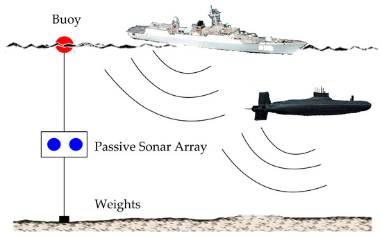 Passive Detection of Ship-Radiated Acoustic Signal Using Coherent ...
