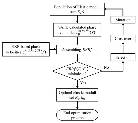 On the Identification of Elastic Moduli of In-Service Rail by ...