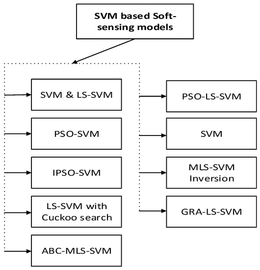 Modern Soft-Sensing Modeling Methods for Fermentation Processes
