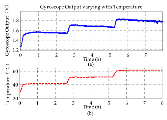Analysis and Compensation of Bias Drift for a Micromachined Spinning ...