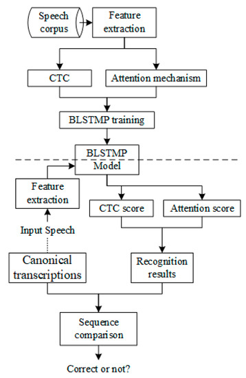 Sensors | Free Full-Text | End-to-End Automatic Pronunciation Error ...