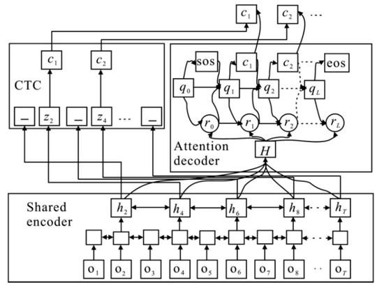 End-to-End Automatic Pronunciation Error Detection Based on Improved Hybrid CTC/Attention ...