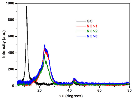 Nitrogen-Doped Graphene: The Influence of Doping Level on the Charge ...
