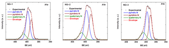 Nitrogen-Doped Graphene: The Influence of Doping Level on the Charge ...