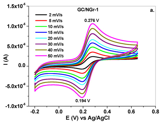 Nitrogen-Doped Graphene: The Influence of Doping Level on the Charge ...