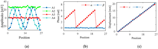 An Inductive Sensor for Two-Dimensional Displacement Measurement