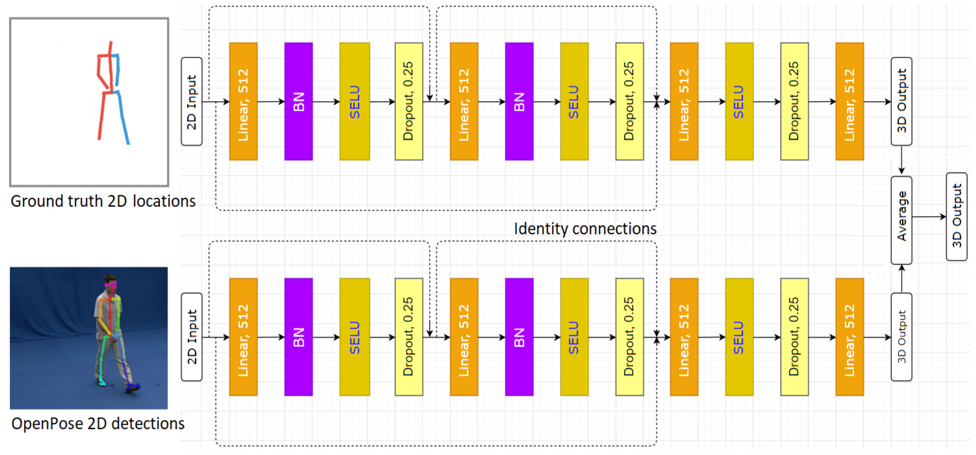 Sensors Free Full Text A Unified Deep Framework For Joint 3d Pose Estimation And Action