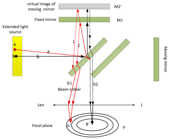 Intensity Simulation of a Fourier Transform Infrared Spectrometer