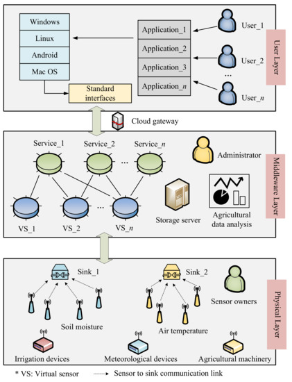 Using Machine Learning Methods to Provision Virtual Sensors in Sensor-Cloud