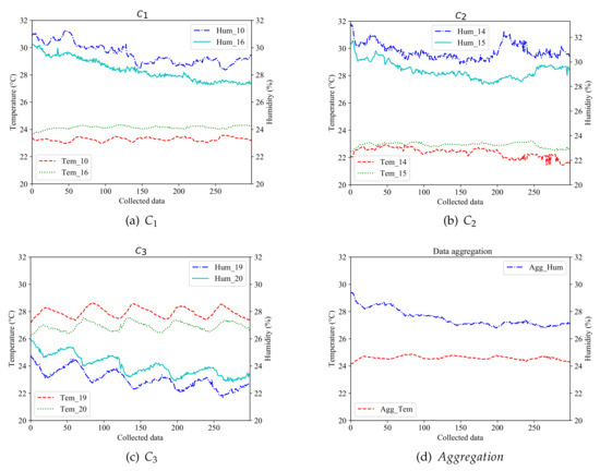 Using Machine Learning Methods to Provision Virtual Sensors in Sensor-Cloud