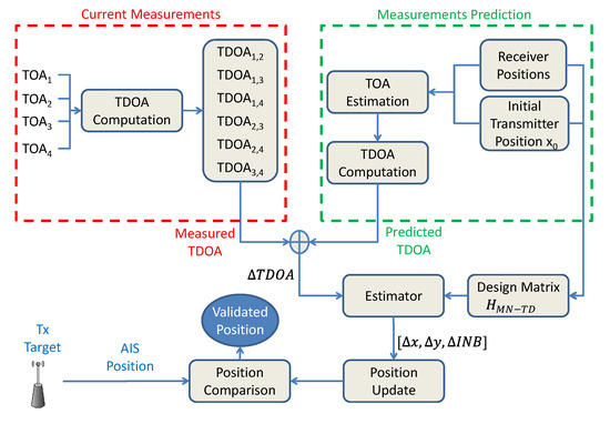 Sensors | Free Full-Text | Multi-Network Asynchronous TDOA Algorithm ...