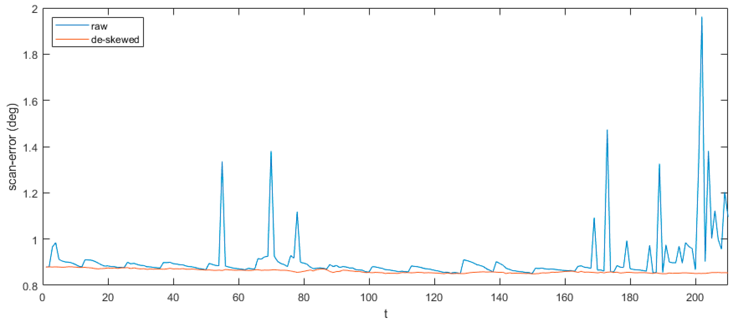 Sensors | Free Full-Text | De-Skewing LiDAR Scan for Refinement of ...