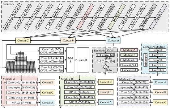 Sensors | Free Full-Text | Mixed YOLOv3-LITE: A Lightweight Real-Time Object Detection Method