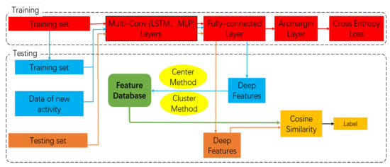 Margin-Based Deep Learning Networks for Human Activity Recognition