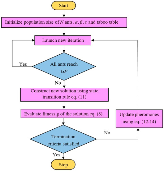 Sensors | Free Full-Text | Grid-Based Mobile Robot Path Planning Using ...