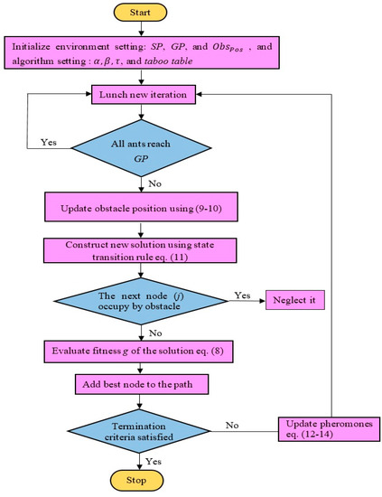 Grid-Based Mobile Robot Path Planning Using Aging-Based Ant Colony Optimization Algorithm in ...