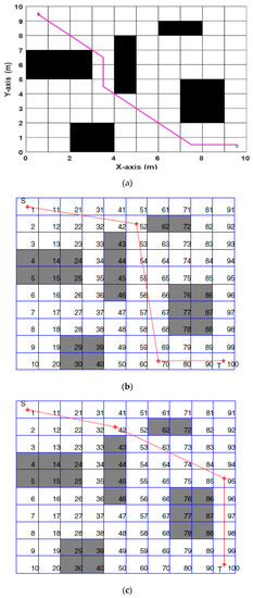 Sensors Free Full Text Grid Based Mobile Robot Path Planning Using Aging Based Ant Colony