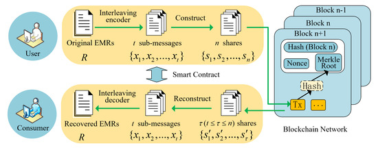 Privacy-Preserving in Healthcare Blockchain Systems Based on ...