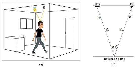 Passive Visible Light Detection of Humans