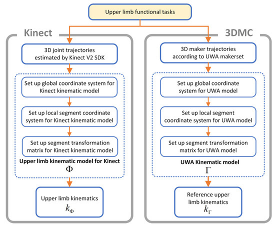 Deep Learning-Based Upper Limb Functional Assessment Using a Single Kinect v2 Sensor