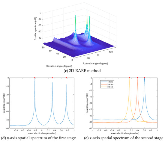 Sensors | Free Full-Text | Efficient Two-Dimensional Direction Finding Algorithm for Rectilinear ...