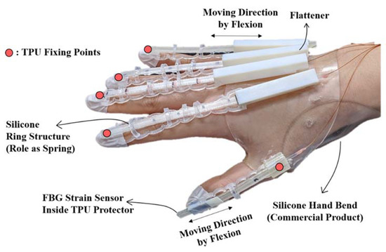Wearable Hand Module and Real-Time Tracking Algorithms for Measuring ...