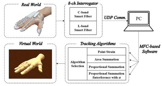 Wearable Hand Module and Real-Time Tracking Algorithms for Measuring ...