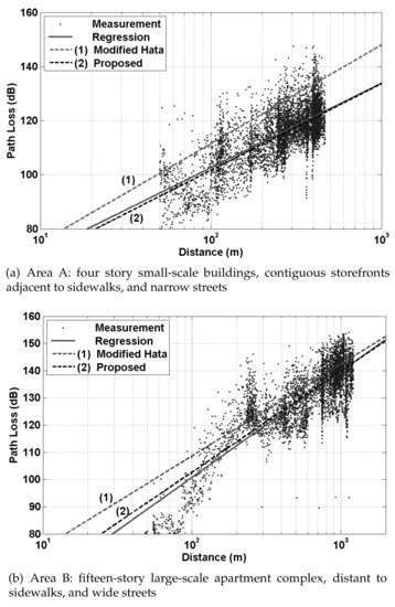 Path Loss Prediction Based on Machine Learning Techniques: Principal Component Analysis ...